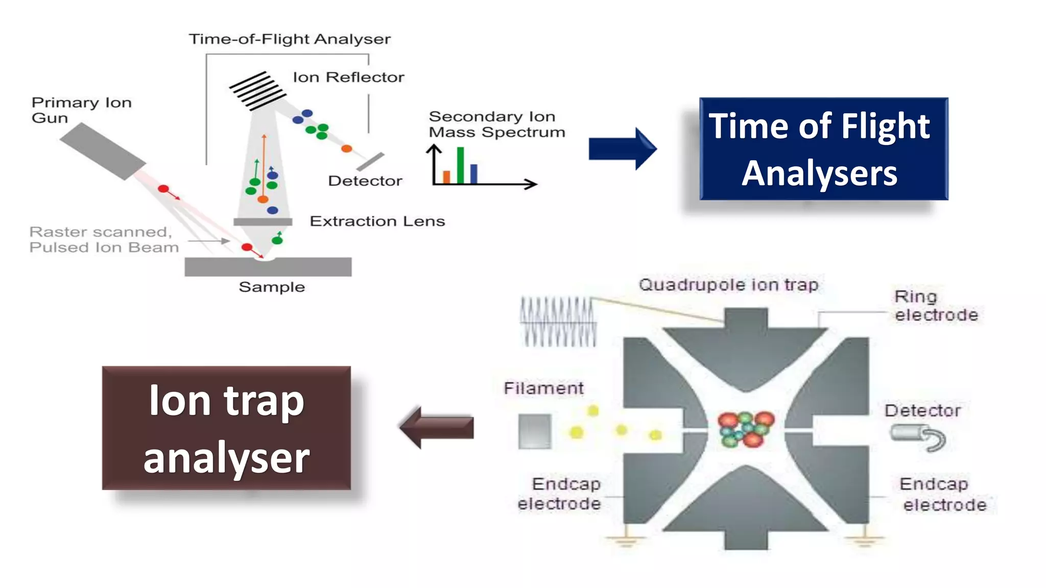 Liquid Chromatography-Mass Spectrometry (LC-MS) | PPTX