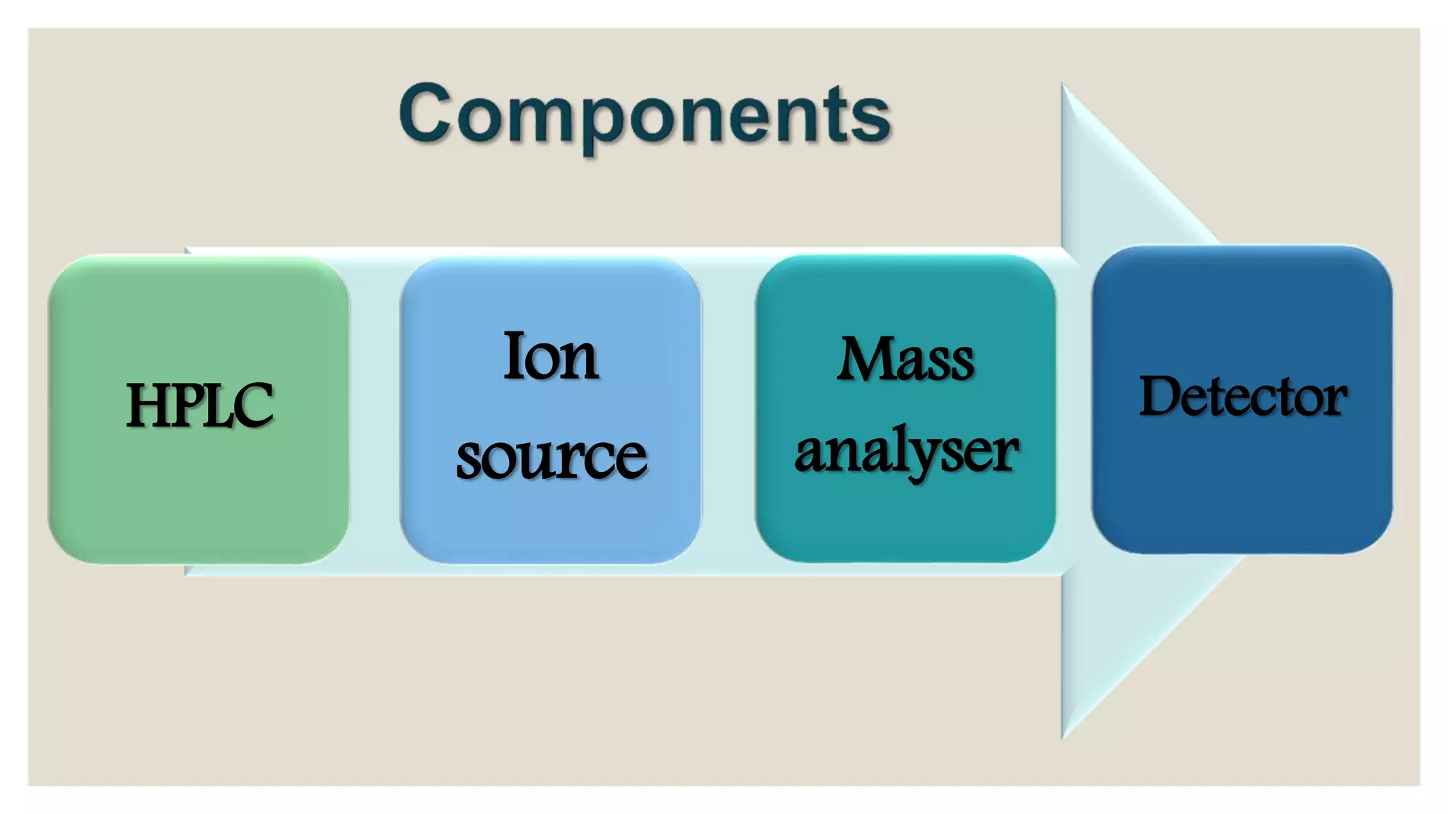 Liquid Chromatography-Mass Spectrometry (LC-MS) | PPTX