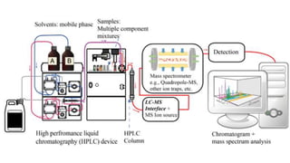 Liquid Chromatography-Mass Spectrometry (LC-MS) | PPTX