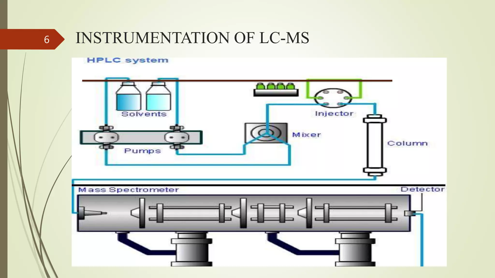 LC- MS | PPTX | Chemistry | Science