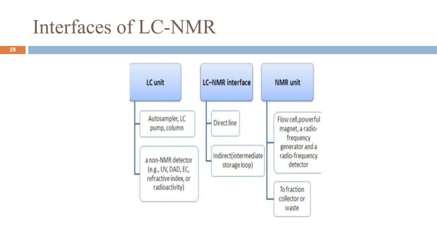 LC-MS, NMR, FTIR.pptx | Chemistry | Science