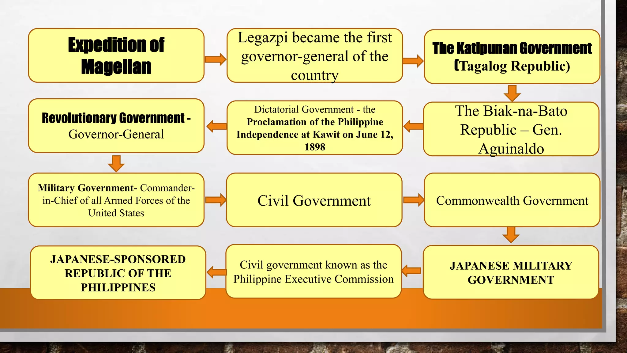 LC 21 22 the evolution Philippine democratic politics.pptx