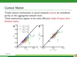 Structure of triadic relations in multiplex (social) networks | PDF