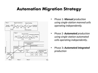 Low Cost Automation | PPTX