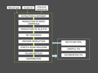 Lca pet bottles | PPT
