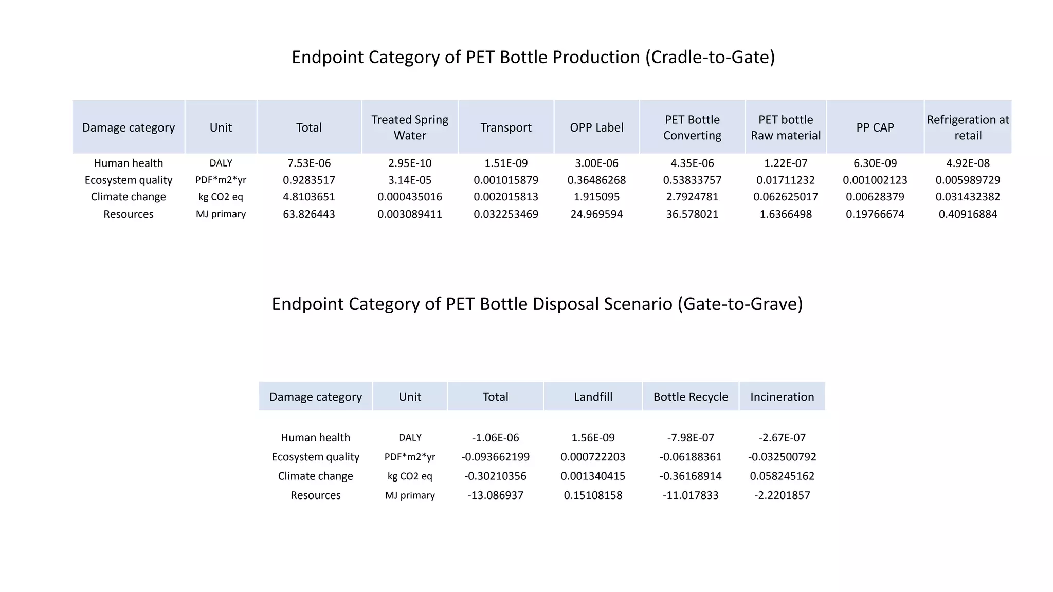 Life Cycle Assessment (LCA) of PET Bottles | PPTX