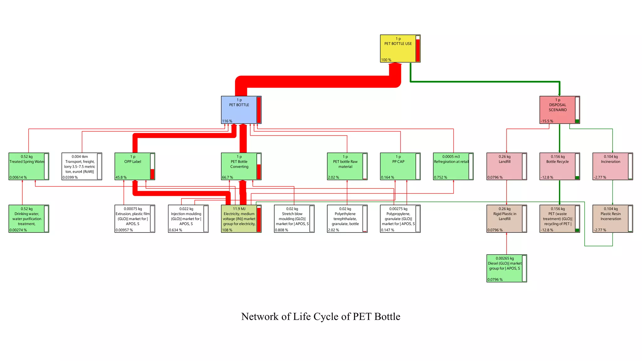 Life Cycle Assessment (LCA) of PET Bottles | PPTX