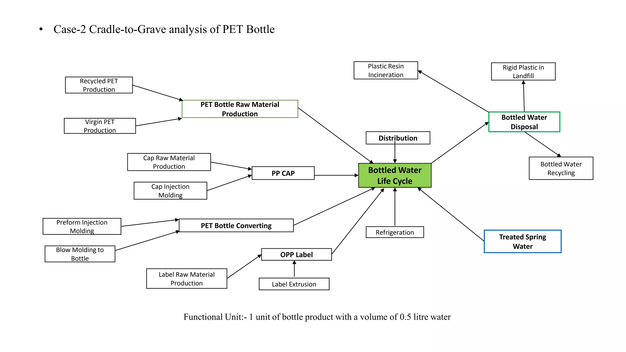 Life Cycle Assessment (LCA) of PET Bottles | PPTX