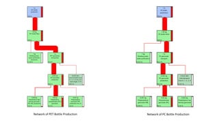 Life Cycle Assessment (LCA) of PET Bottles | PPTX