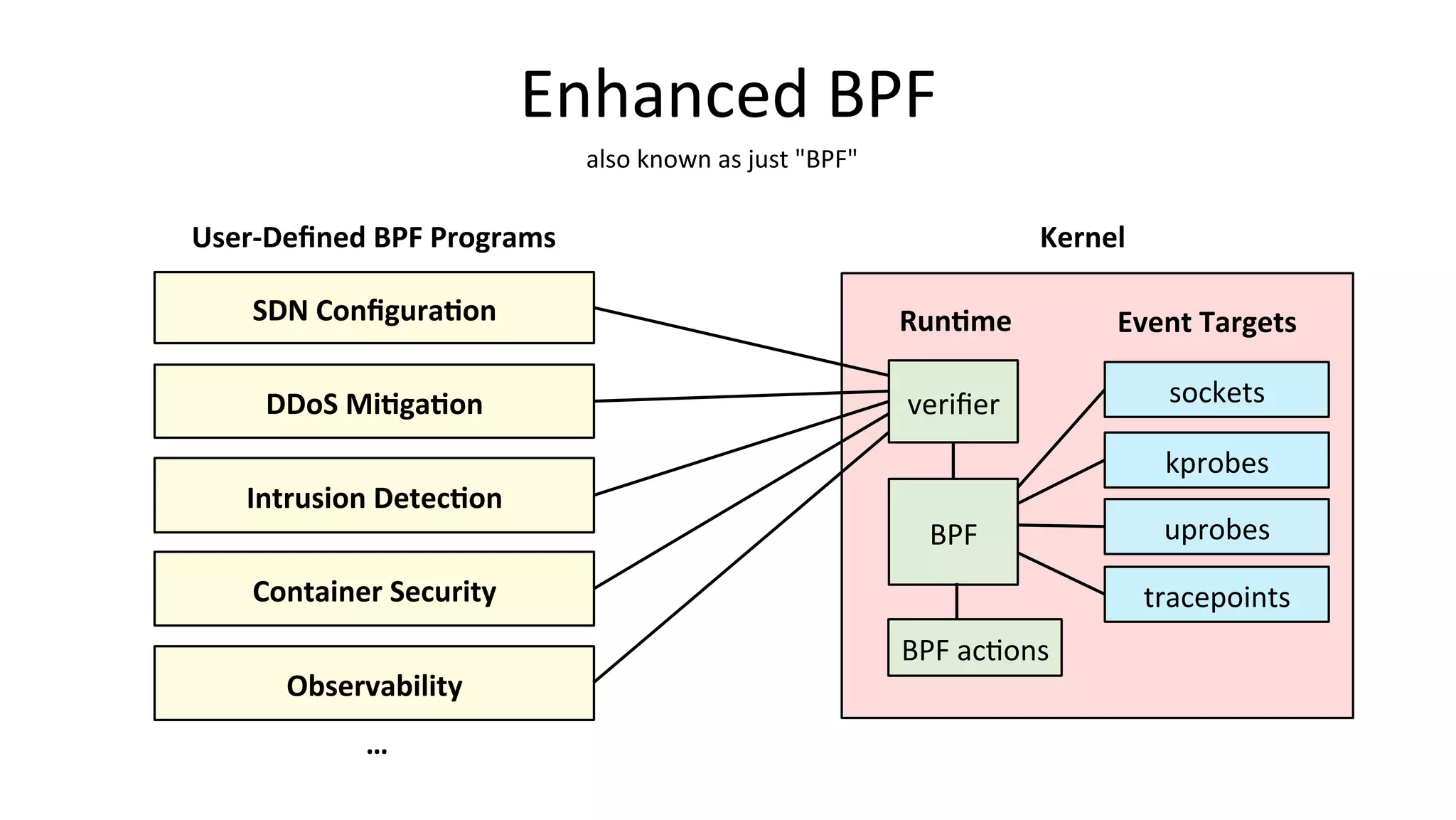 BPF: Tracing and more | PDF