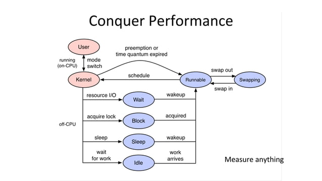 BPF: Tracing and more | PDF