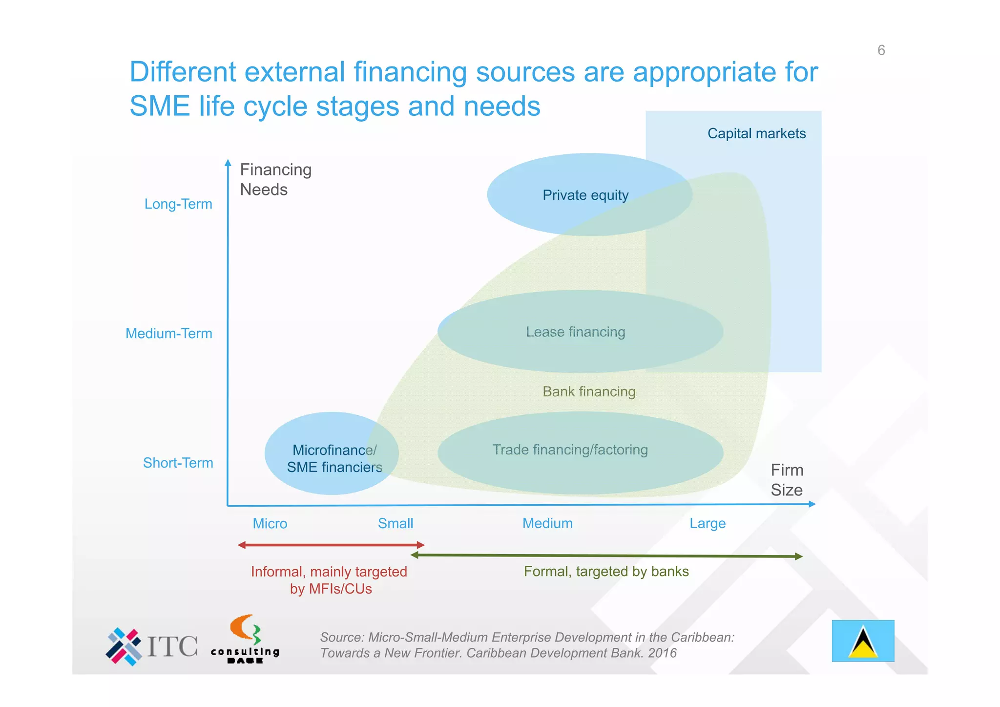 Access to Finance strategy for SMEs in St Lucia | PDF