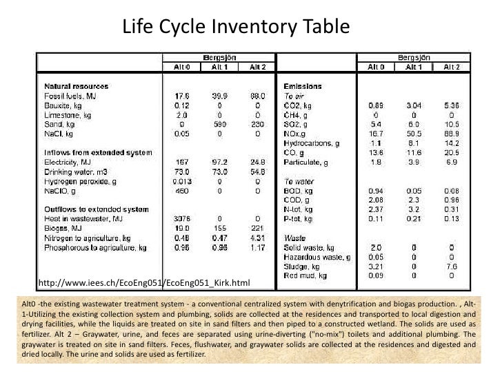Lca and sustainable made gunamantha