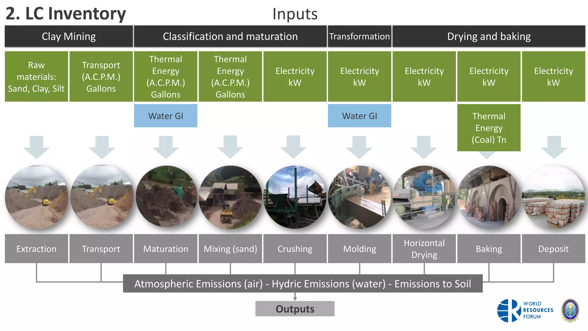 Methodology for the life cycle assessment of clay masonry from energy ...