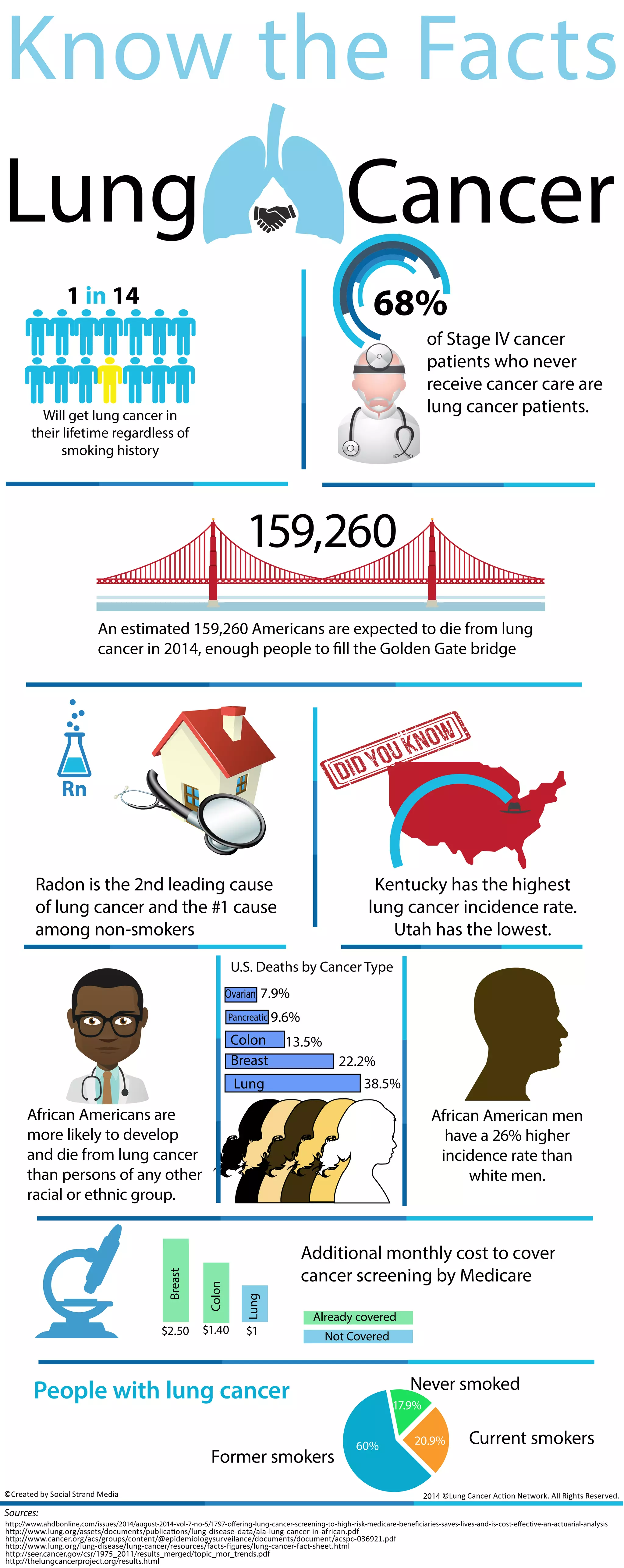 Know the Facts about Lung Cancer #LCAM14 | PDF