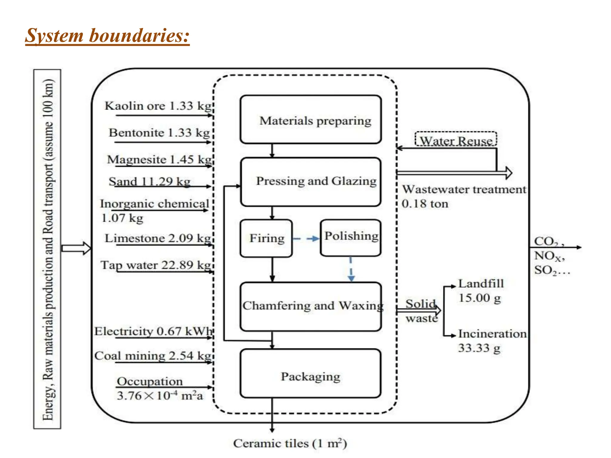 Life cycle assessment of ceramic tiles including various manufacturing ...