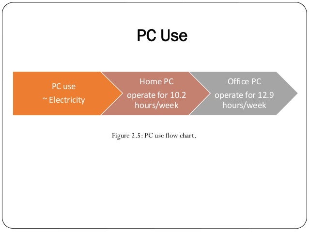 Product Life Cycle Of A Computer