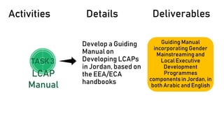 Development of Local Climate Action Plans in 3 Jordanian Municipalities ...
