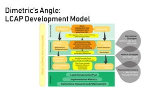 Development of Local Climate Action Plans in 3 Jordanian Municipalities ...