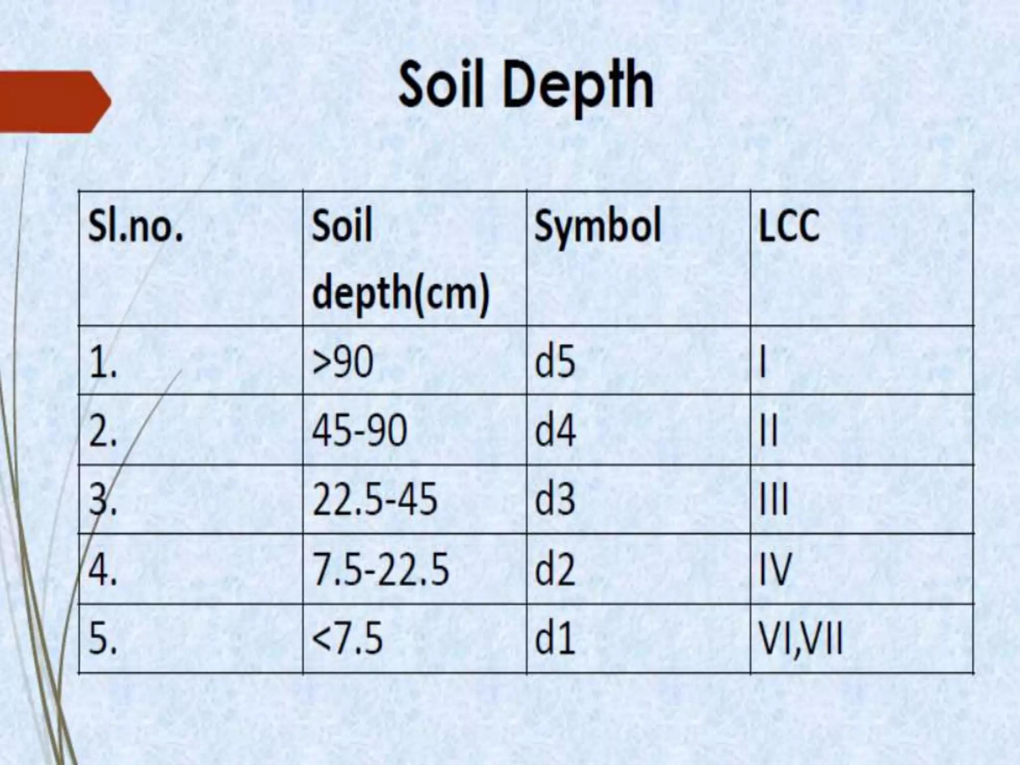 LAND CAPABILITY CLASSIFICATION | PPTX