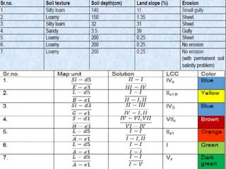 LAND CAPABILITY CLASSIFICATION | PPT