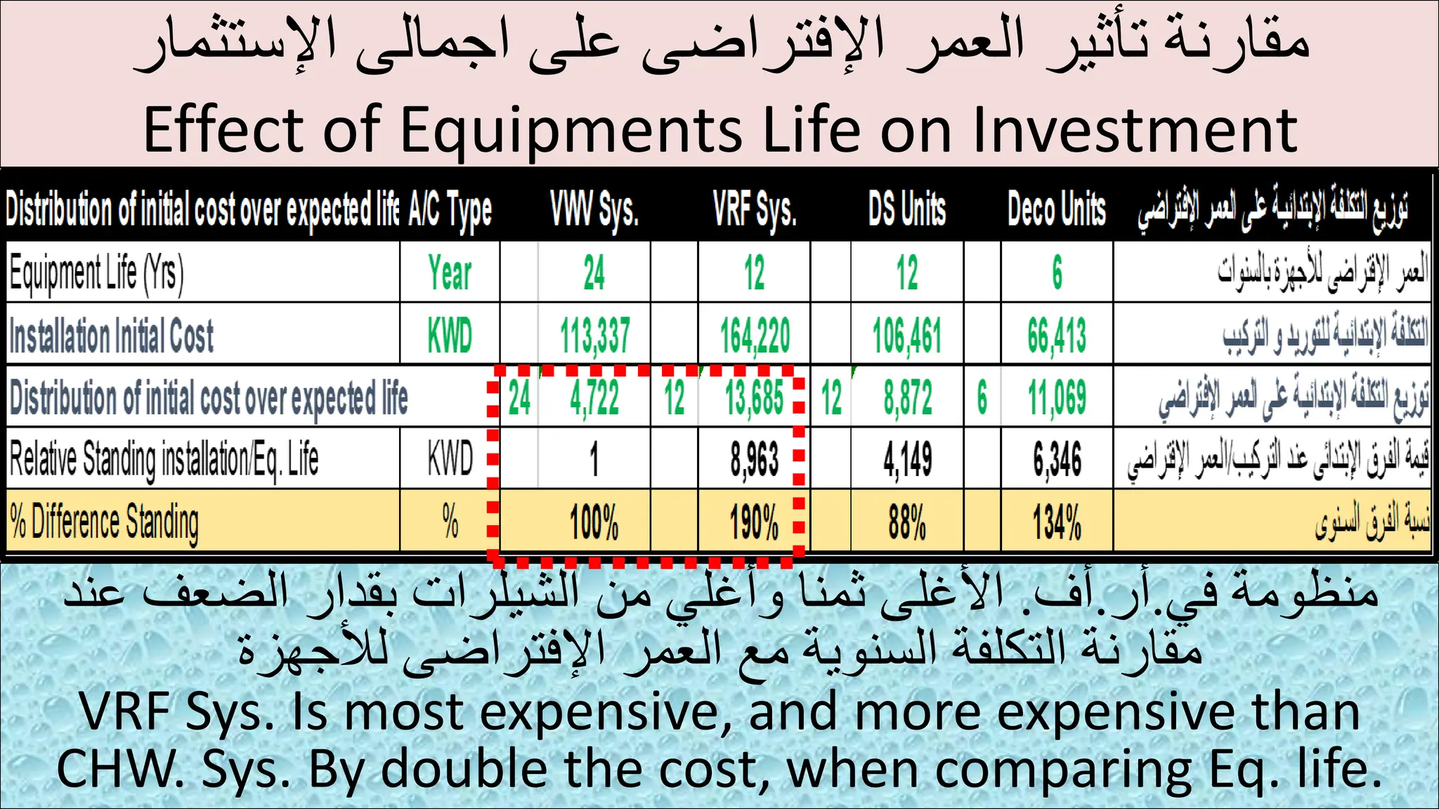 LCC-Life Cycle Cost-VWV-VWF Compared to VRV-VRF-تكلفة دورة الحياة-by ...