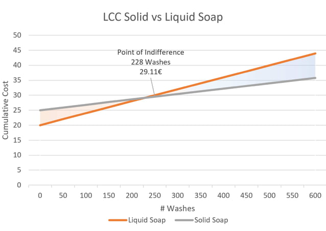 LCC analysis | PDF