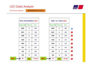 LCC and Fuel costs Analysis and EMD Impact | PDF