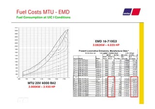 LCC and Fuel costs Analysis and EMD Impact | PPT