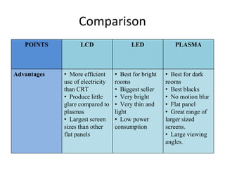 Lcd-Led-Plasma | PPTX