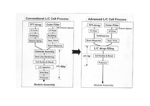 Lcd Process & Backlight Training | PDF | Technology & Computing