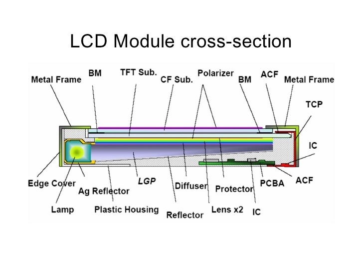 Lcd Process & Backlight Training