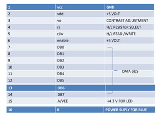 Lcd programing and pin configuration | PPTX