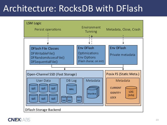 Optimizing RocksDB for Open-Channel SSDs