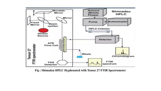 Liquid Chromatography-Fourier Transform Infrared Spectroscopy / LC-FTIR ...