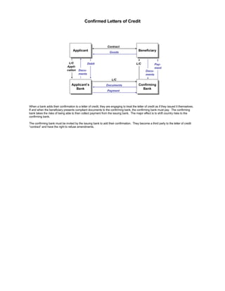 LC & Guarantee Cycle Diagrams | DOC