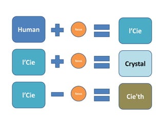 L'Cie Explained | PPTX