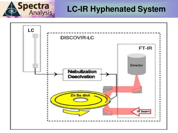 LC-IR Applications In Polymer Related Industries