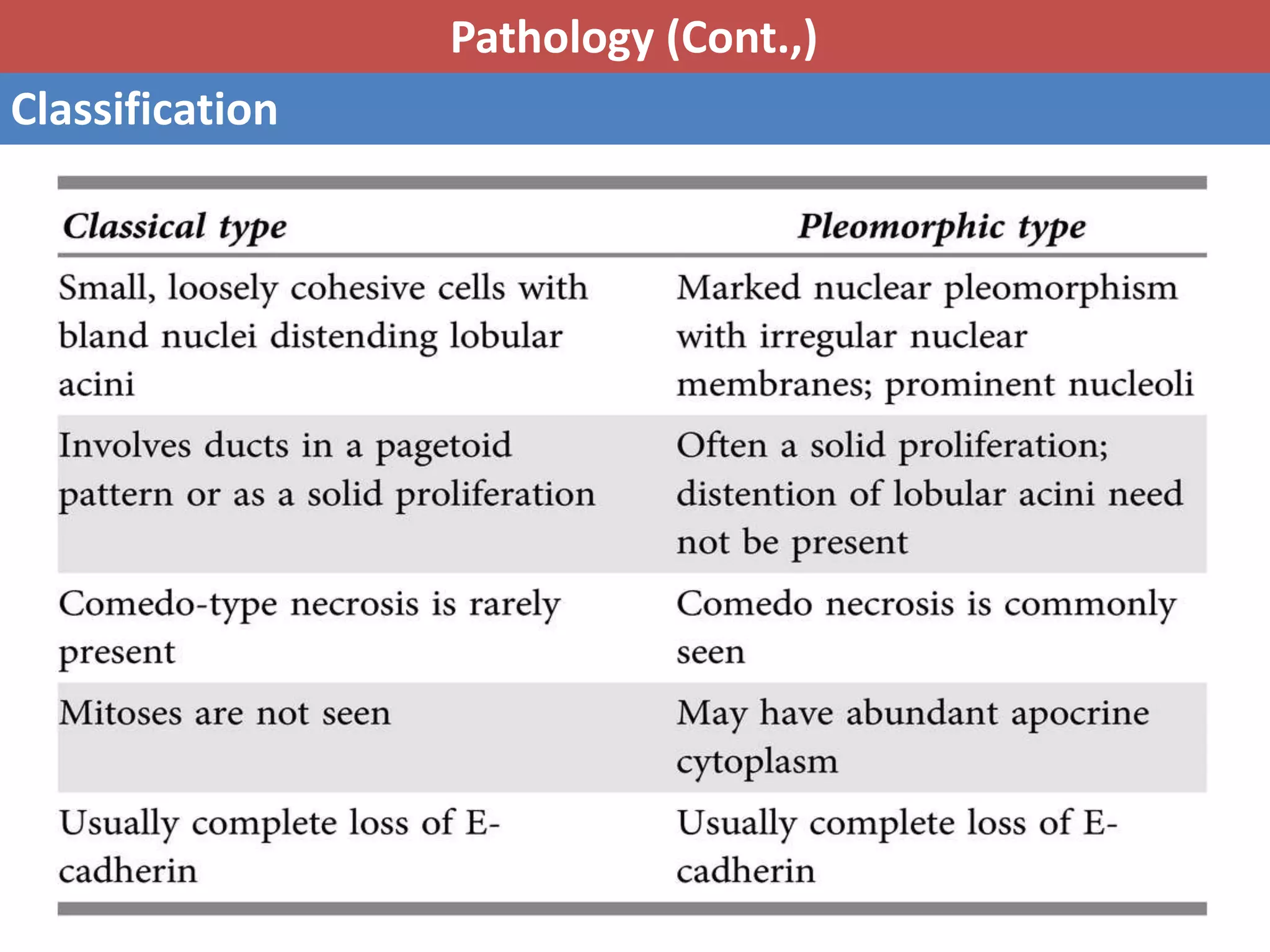 Lobular Carcinoma In Situ (LCIS) | PPTX