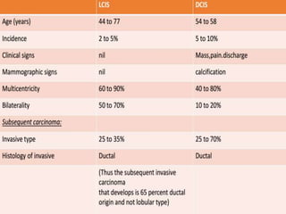 Lobular Carcinoma In Situ (LCIS) | PPTX