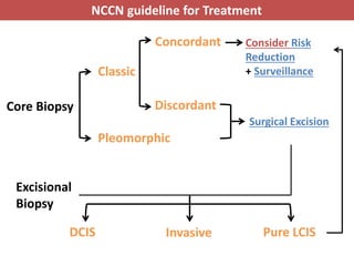 Lobular Carcinoma In Situ (LCIS) | PPTX