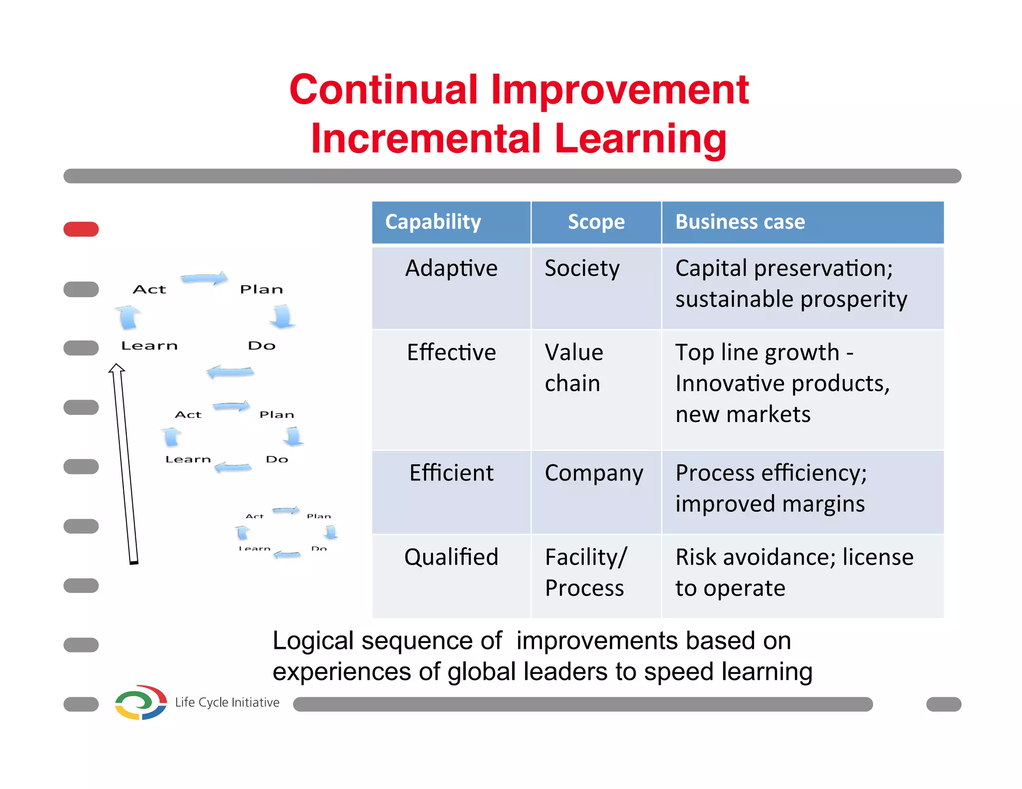 Life Cycle Management Capability Maturity Model (LCM-CMM): Building ...