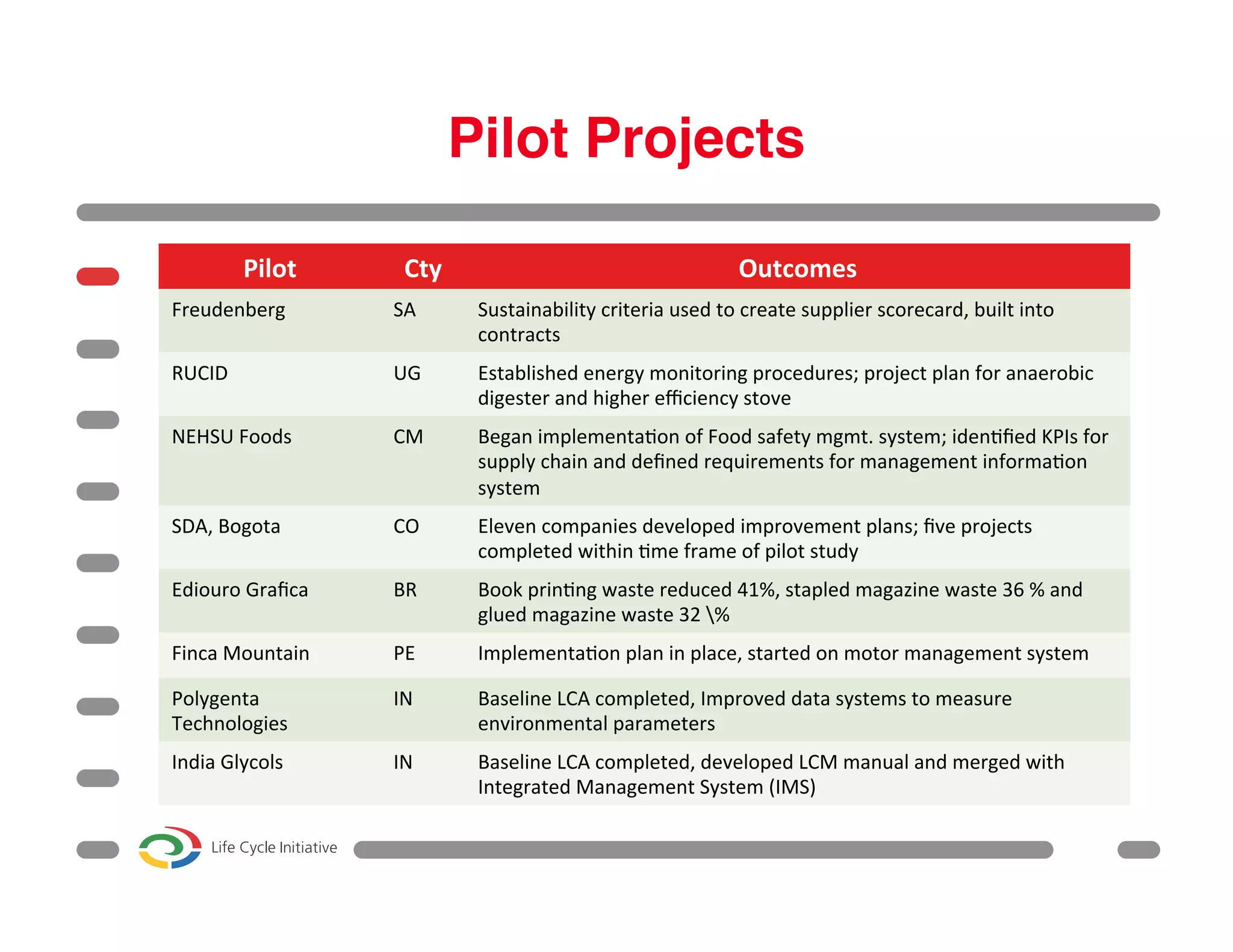 Life Cycle Management Capability Maturity Model (LCM-CMM): Building ...