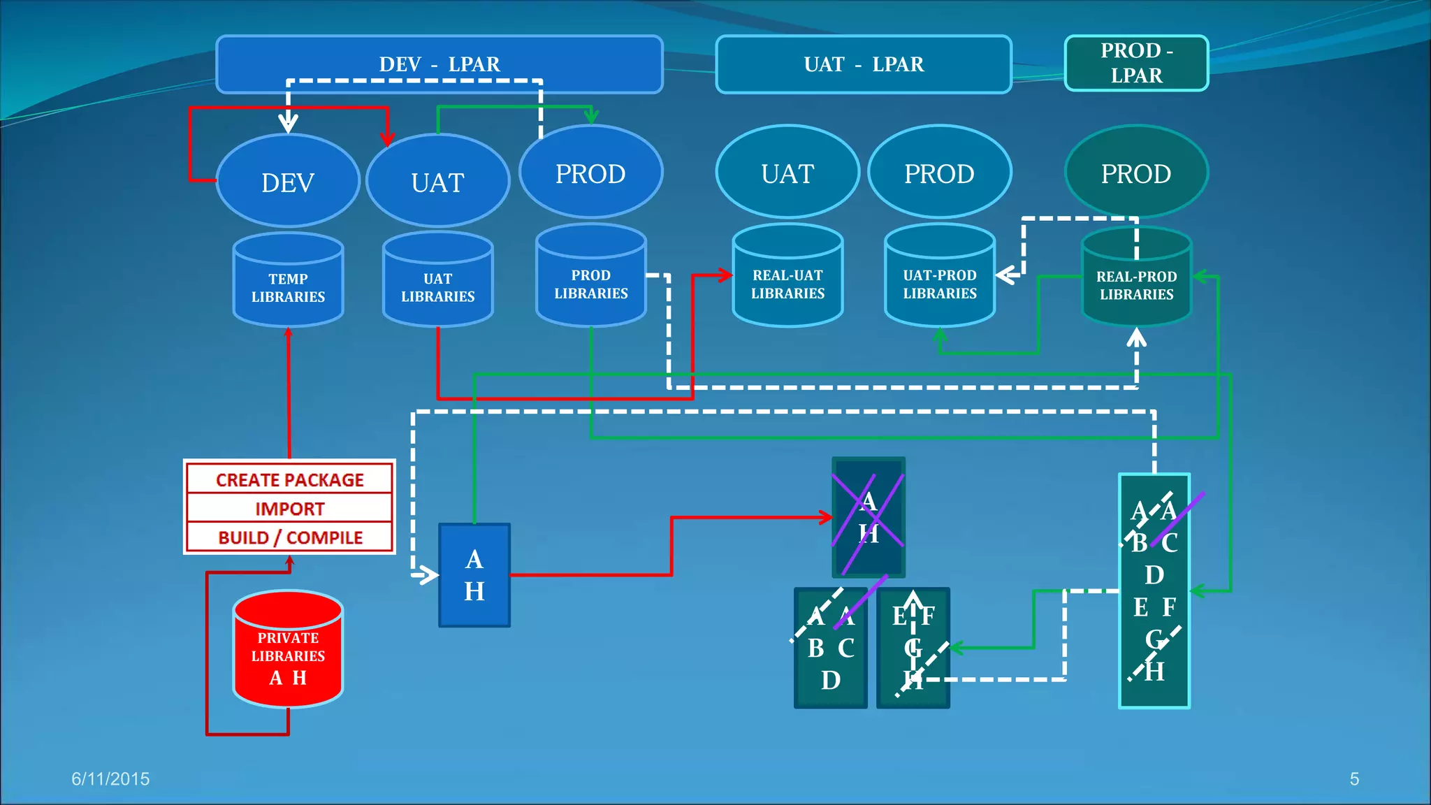 Lcm dev uat-prod-share | PPT