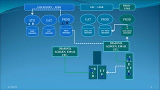 Lcm dev uat-prod-share | PPTX