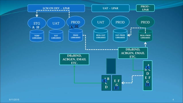 Lcm dev uat-prod-share | PPT