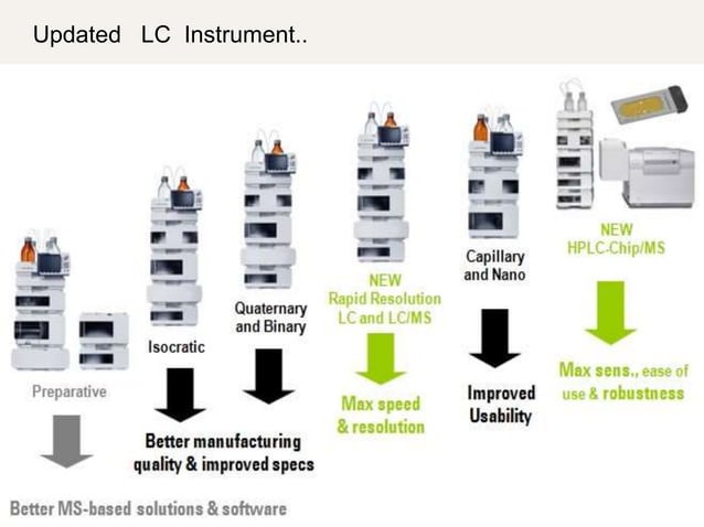 Liquid chromatography and mass spectrometry.(LCMS) | PPTX | Chemistry | Science