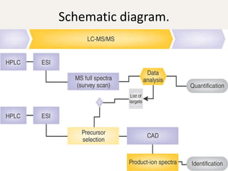 Liquid chromatography and mass spectrometry.(LCMS) | PPTX