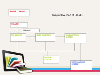 Liquid chromatography and mass spectrometry.(LCMS) | PPTX