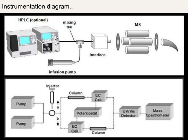 Liquid chromatography and mass spectrometry.(LCMS) | PPTX | Chemistry ...